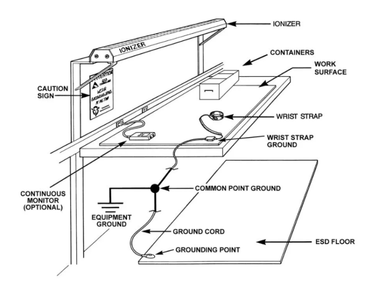 Safeguarding Material Handling Workflow: ESD Protection - Flex Craft